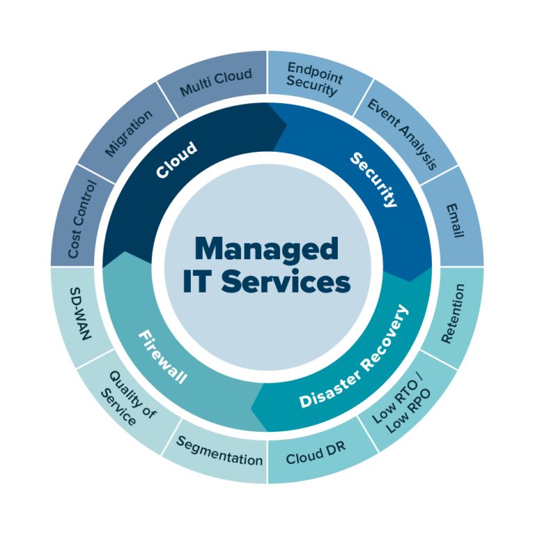 Managed IT Services - Vation Consulting